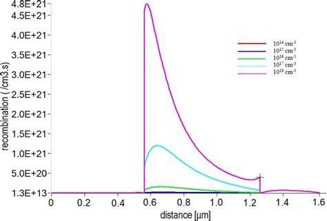 Graphical Representation Of Rate Of Recombination Against Different Download Scientific Diagram