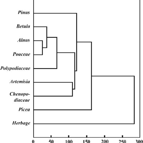 Dendrogram Based On Correlation Coefficients Download Scientific Diagram