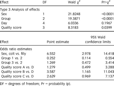 Outcomes Of The Ordinal Logistic Regression Performed With The Download Table