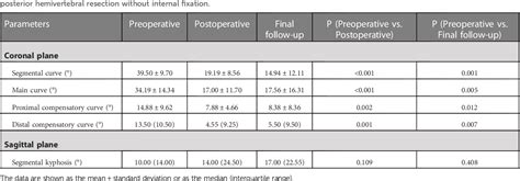 Table 1 From Posterior Hemivertebra Resection Without Internal Fixation