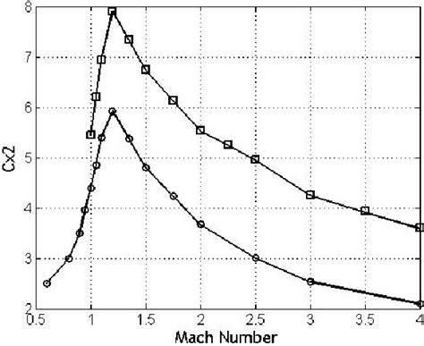 Figure 10 From Generating An Aerodynamic Model For Projectile Flight Simulation Using Unsteady