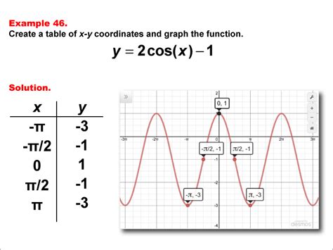 Math Example Trig Concepts Cosine Functions In Tabular And Graph Form Example 46 Media4math