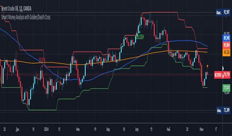 Smartmoney — Indicators And Signals — Tradingview — India
