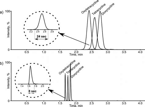 Comparison Of Hplc And Uhplc Chromatographic Separation Of Four