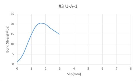 Graphical Interpretation How To Adjust Graph If It Does Not Start From Zero ResearchGate