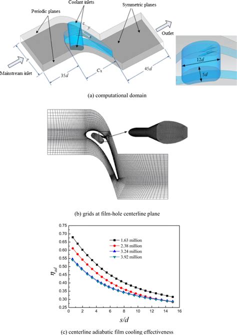 Computational Domain And Grid Sensitivity Test Download Scientific