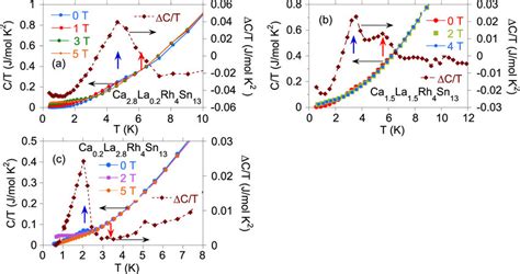 Temperature Dependence Of Specific Heat C T T And Δc T T For