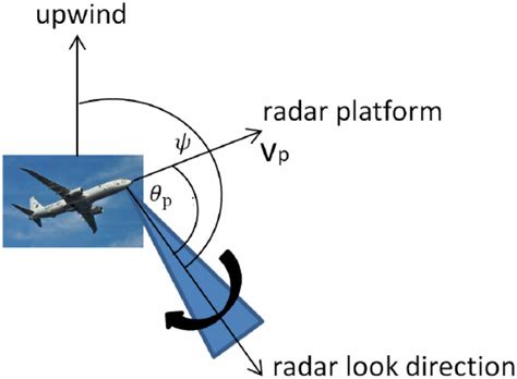 Scanning Airborne Radar Scenario 29 Download Scientific Diagram