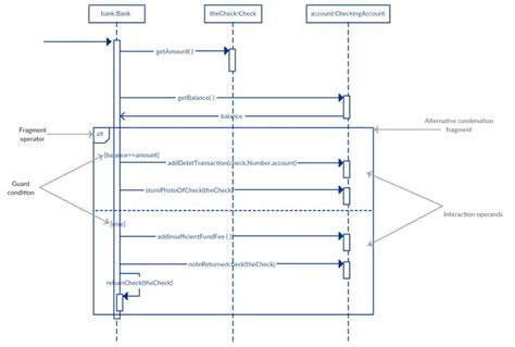 Sequence Diagram Tutorial Complete Guide With Examples Creately Sequence Diagram Workflow