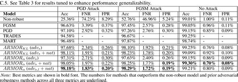 table 1 from adversarially robust deep learning with optimal transport regularized divergences