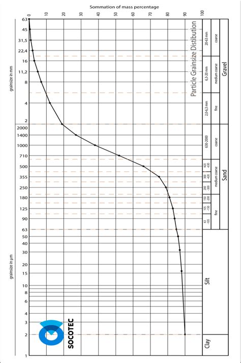 Soil Index Tests Socotec Netherlands