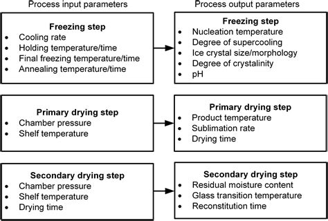 An Experimental Based Approach To Construct The Process Design Space Of