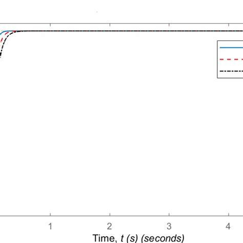 closed loop response of the sedcm with the imc pid and pid controllers download scientific diagram