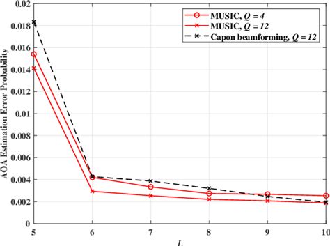 Figure 4 From Music Algorithm For Irs Assisted Aoa Estimation