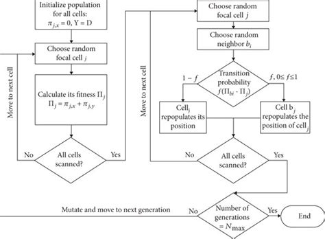 A Flowchart Of The Spatial Prisoners Dilemma Model Download Scientific Diagram