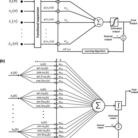 A Block Diagram Of Functional Link Artificial Neural Network Download Scientific Diagram