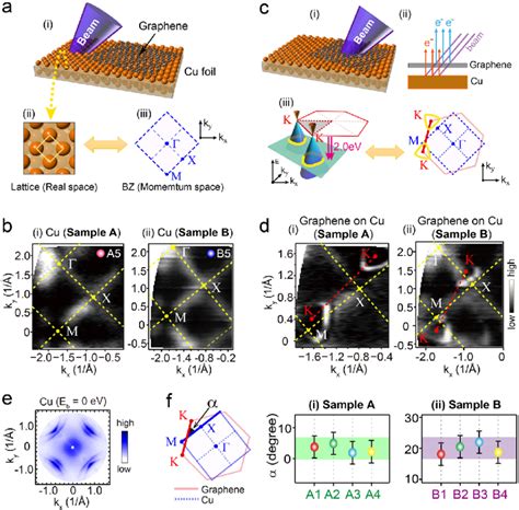 Alignment Relation Between Graphene Grains And Cu Substrate In Momentum Download Scientific
