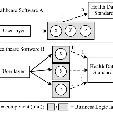 A Coupled And A Decoupled Software Architecture Download Scientific