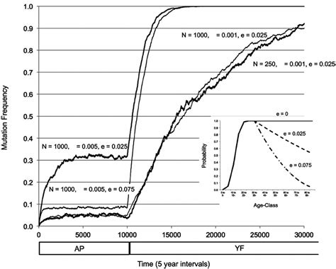 Fixation Of A Female Specific Infertility Causing Mutation When The Download Scientific