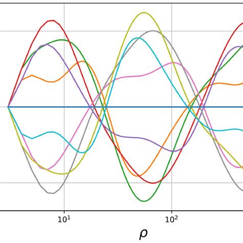 A ‘symlog‘ Plot 39 Showing The Numerical Values Of ρpρϑ For Download