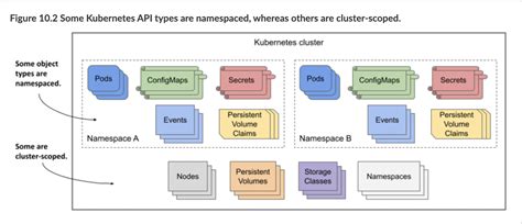 10 1 organizing objects into namespaces · kubernetes实战（第二版）