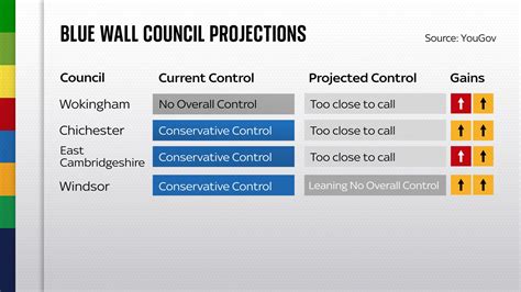 Yougov Polling For 18 Council Contests Published