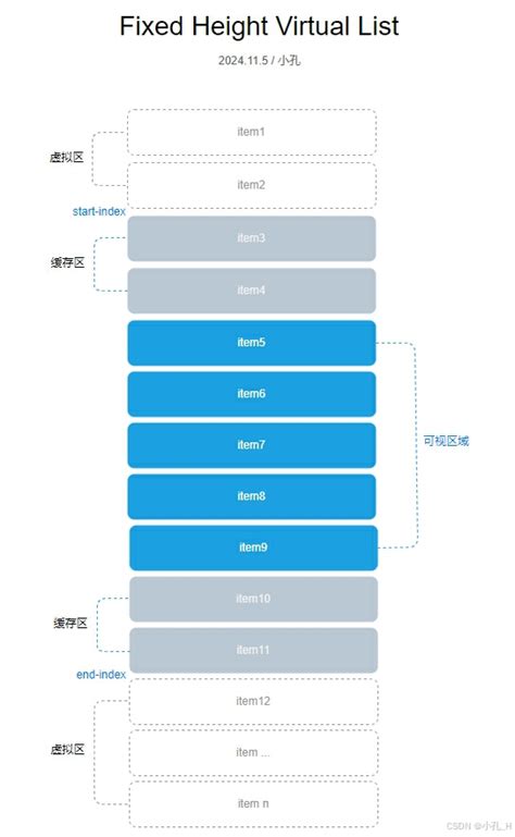 定高虚拟列表:让大数据渲染变得轻松虚拟列表的好处 Csdn博客 定高虚拟列表:让大数据渲染变得轻松虚拟列表的好处 Csdn博客
