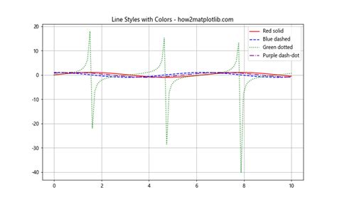 Matplotlib 线型样式：如何绘制各种风格的线条图极客教程
