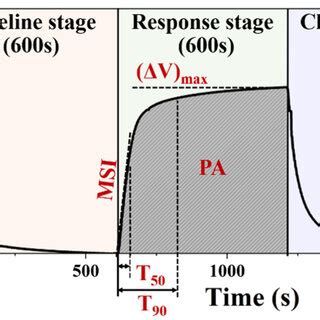 General View Of Features Extracted From The Original Response Curve Download Scientific Diagram
