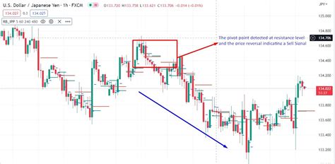 rob booker intraday pivot points the forex geek