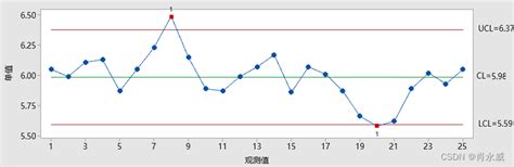 控制图简明原理及plotly实现控制图python实践如何使用python进行控制图的绘制 Csdn博客