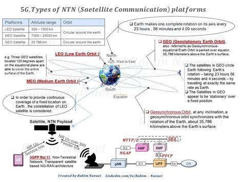 5g Types Of Ntn Satellite Communication Platforms Ntn Non