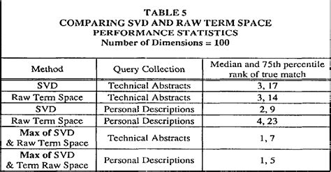 Table 5 From Information Retrieval Using A Singular Value Decomposition Model Of Latent Semantic