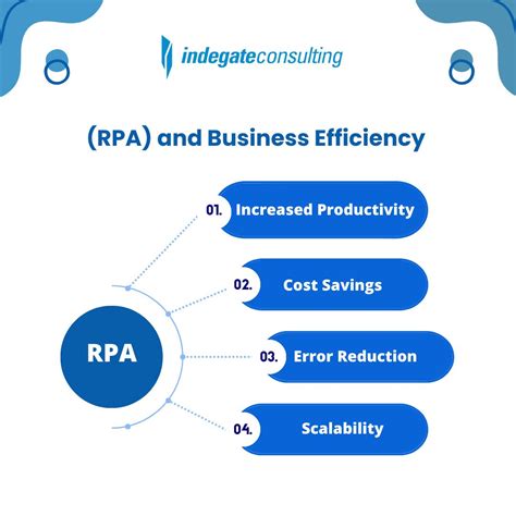 How Rpa Boosts Efficiency And Productivity Indegate Consulting Posted