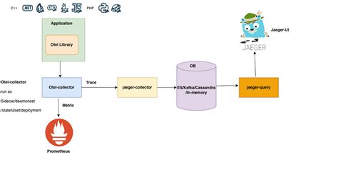 How To Use Jaeger For Root Cause Analysis Of Kubernetes Network Policy