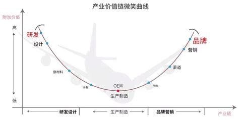 价值链微笑曲线 图库 五毛网