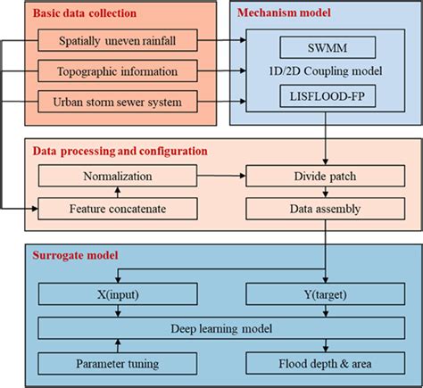 Advancing Rapid Urban Flood Prediction A Spatiotemporal Deep Learning