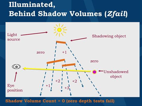 PPT Shadow Mapping And Shadow Volumes PowerPoint Presentation Free Download ID 3873612