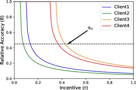 A Crowdsourcing Framework For On Device Federated Learning