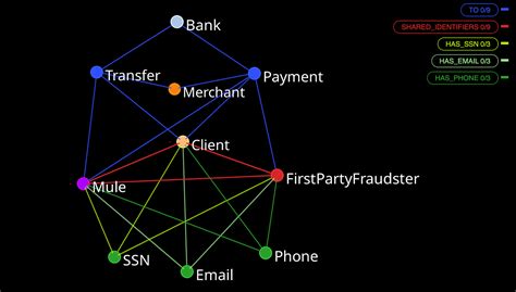 Exploring Neo4j Sandbox And Graphxr By Alex Law Medium