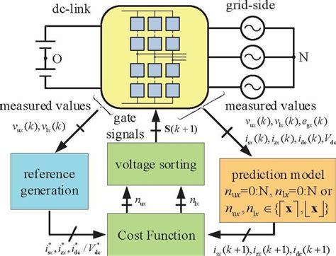 Block Diagram Of The Mpc Scheme Download Scientific Diagram