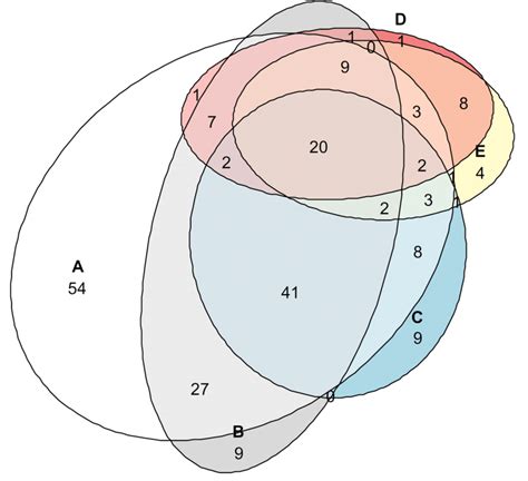 B Figure 1 Euler Venn Diagram Illustrating The Overlap Of The Five Download Scientific