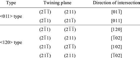 Types Of Twin Intersections For Bcc Crystals Download Table