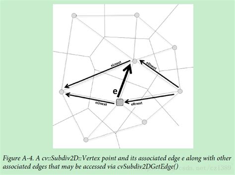 《learning Opencv 3》delaunay三角剖分和voronoi图讲解getvoronoifacetlist Csdn博客