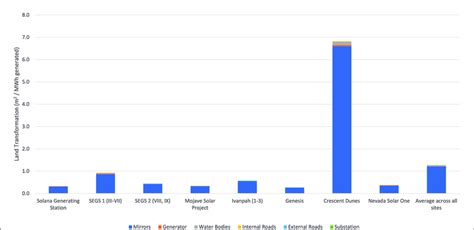 Figure E Land Transformation Of Concentrating Solar Power Csp Download Scientific Diagram