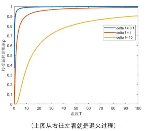 经典算法：模拟退火 sa 算法 sa算法 csdn博客
