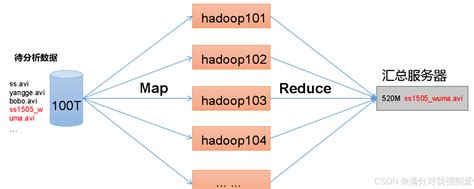 12配置hadoop集群 集群配置 hadoop集群规划 csdn博客