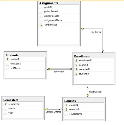 Sql Server Conflict With The Foreign Key Constraint While Populating