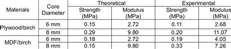 Theoretical Predictions And Experimental Results Of The Compressive Download Scientific Diagram