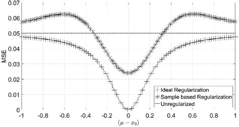 Mse Values Using The Not Regularized Straight Line σ 2 N Ideal